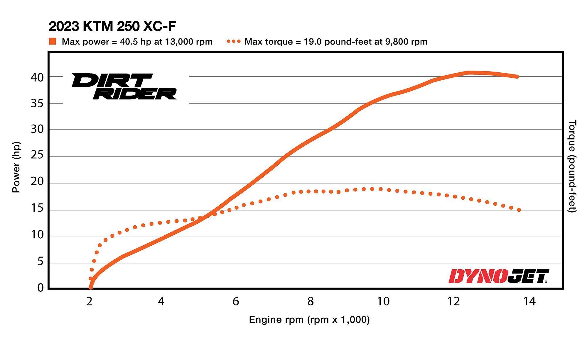 2023 KTM 250 XC-F Dyno Test | The Dirt Bike | Motocross | Supercross ...
